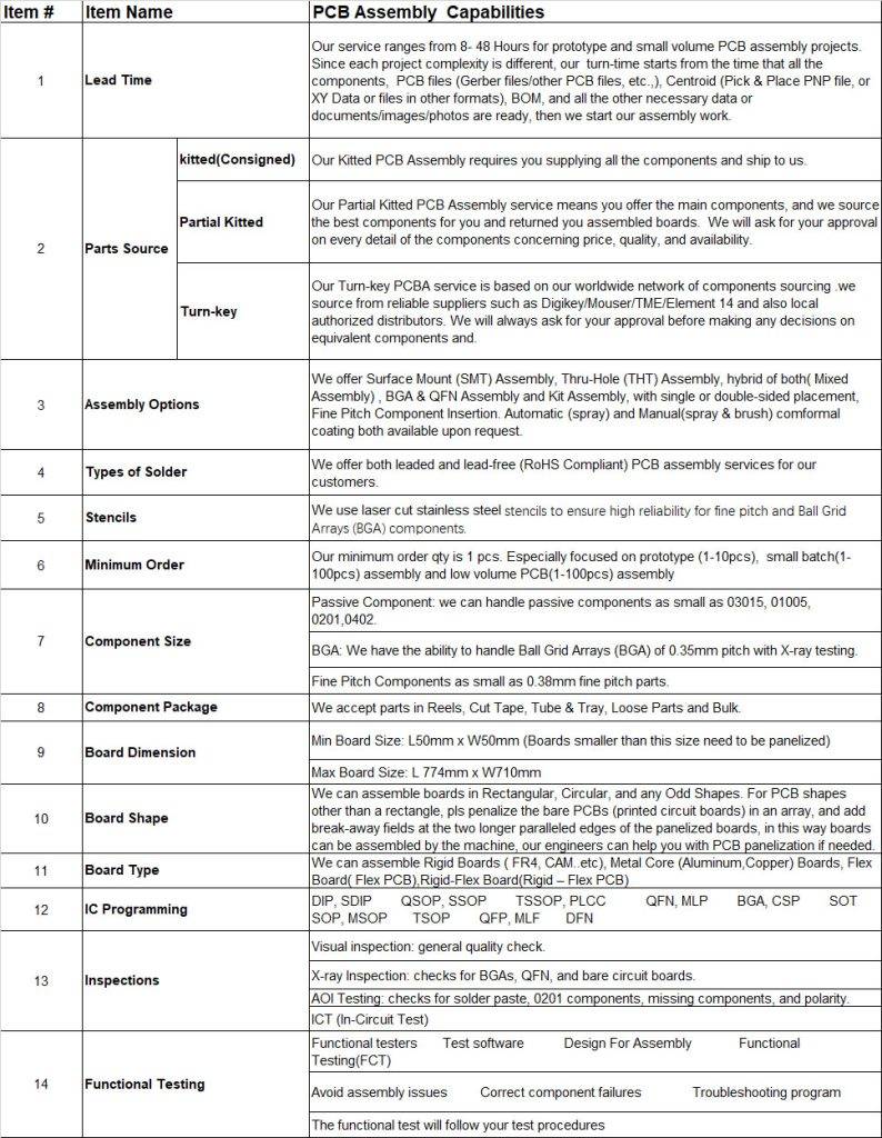 PCB Assembly - PCBA Manufacture