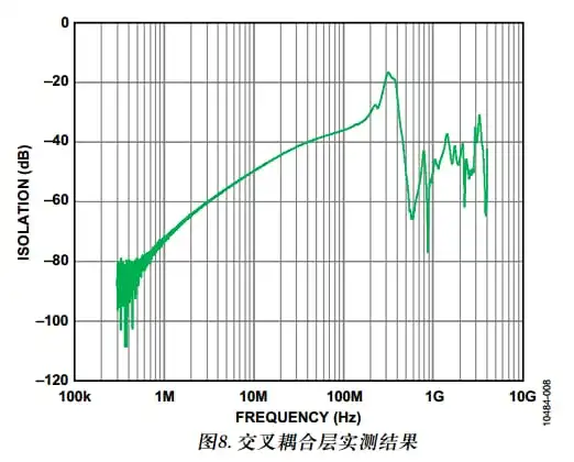 High-speed ADC PCB layout and routing skills sharing - PCBA Manufacture ...